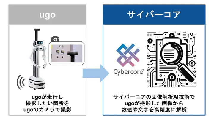 業務DXロボットの開発を手掛けるugo株式会社とと株式会社サイバーコアが技術連携へ – ROBOT MEDIA